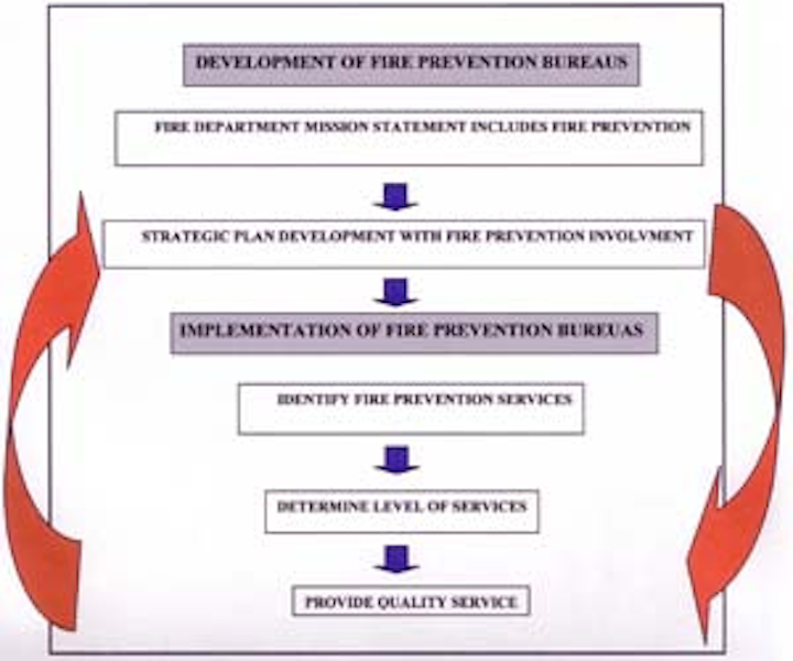Establishing Fire Prevention Bureaus - Part II | Firehouse