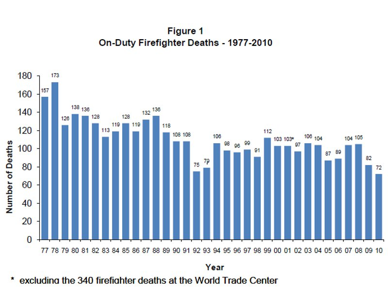 NFPA: Firefighter Deaths Lowest Since 1977 | Firehouse