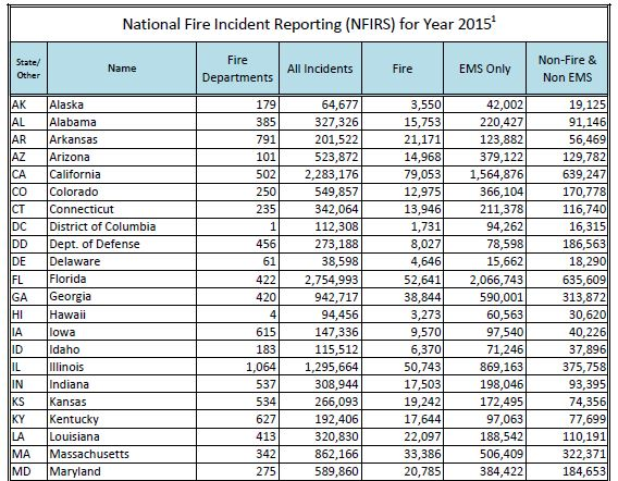 2015 National Fire Incident Reporting System Reporting | Firehouse
