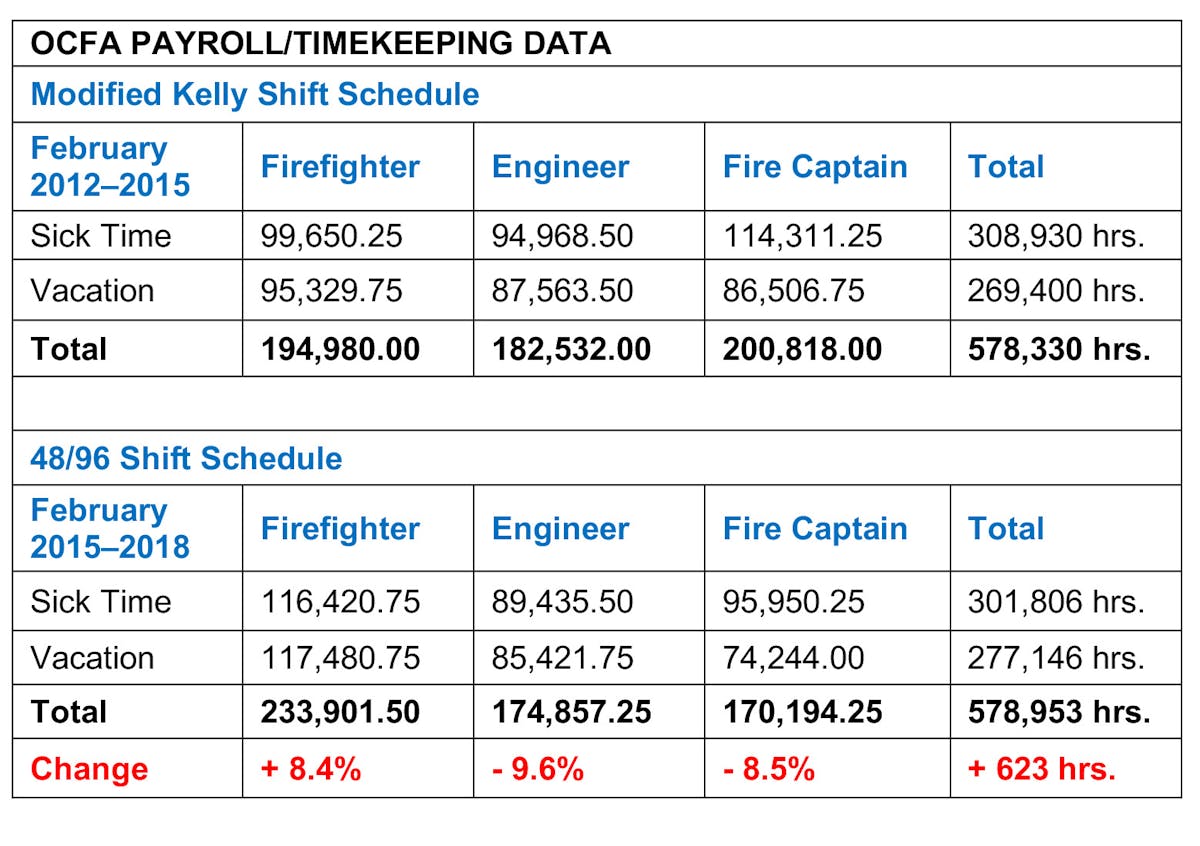 Evaluating the Fire Service 48/96 Shift Schedule | Firehouse