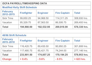 Evaluating the Fire Service 48/96 Shift Schedule | Firehouse