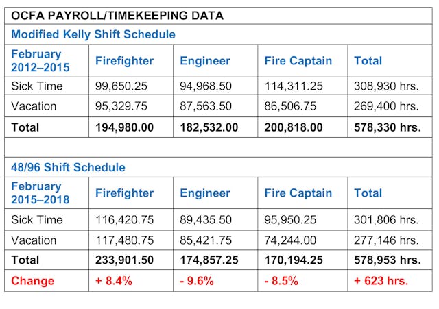 Evaluating the Fire Service 48/96 Shift Schedule | Firehouse