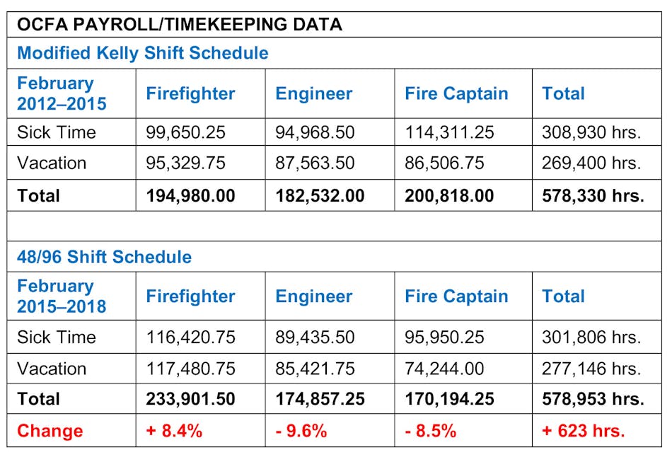 Evaluating the Fire Service 48/96 Shift Schedule | Firehouse