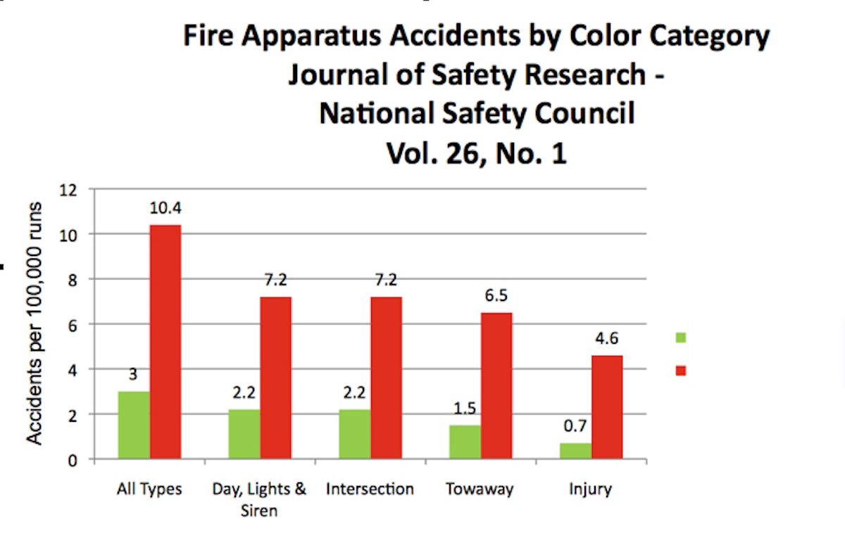 Does Vehicle Color Play a Role in Fire Apparatus Safety? | Firehouse