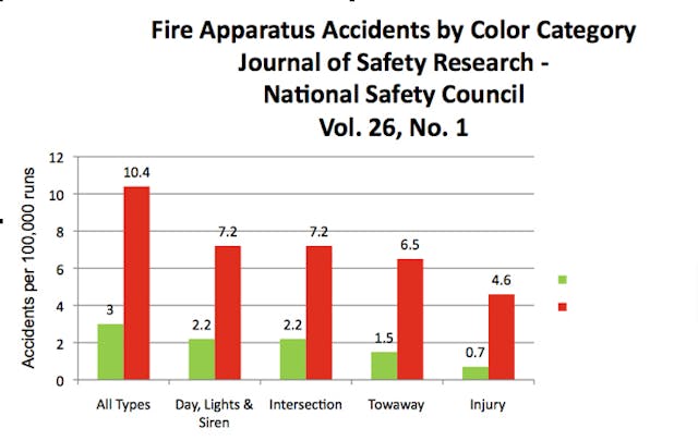 Does Vehicle Color Play a Role in Fire Apparatus Safety? | Firehouse