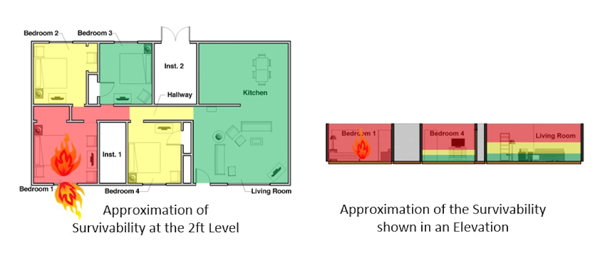 Survivability Profiling | Firehouse