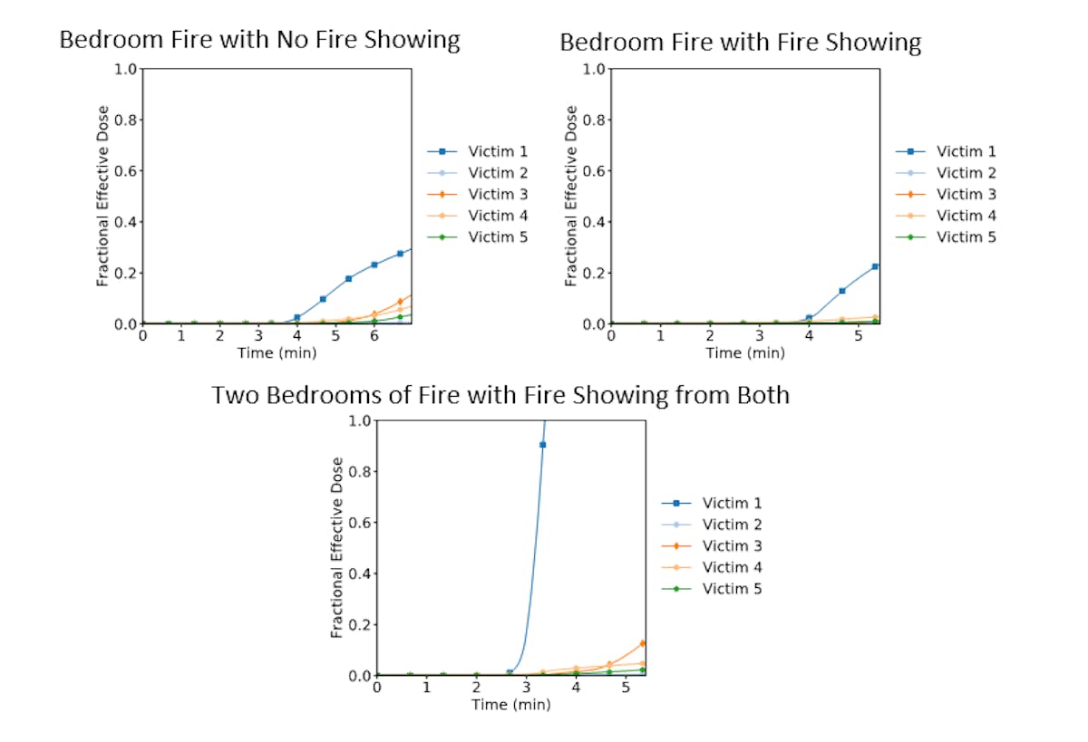 Survivability Profiling | Firehouse