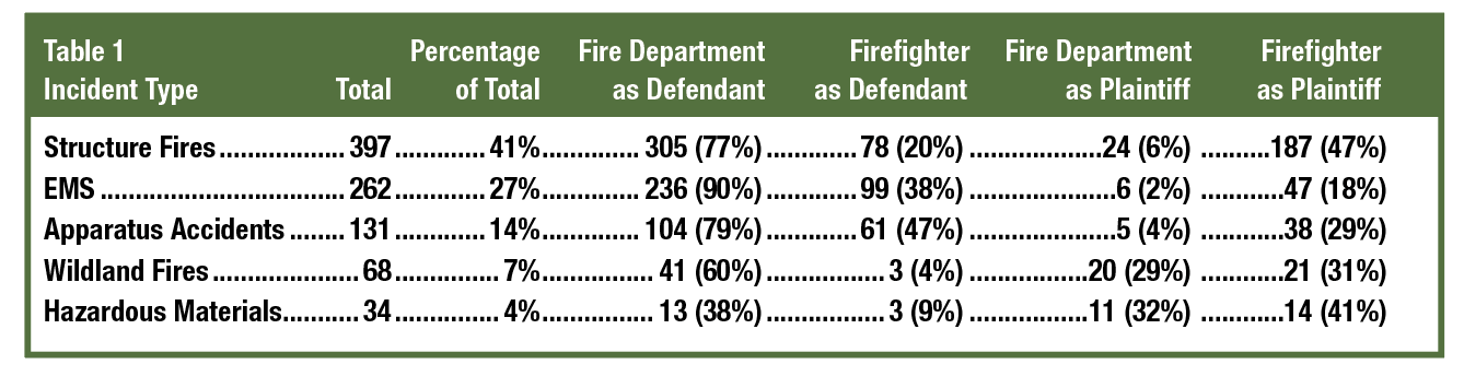 Fire Law: Incident-Related Liability | Firehouse