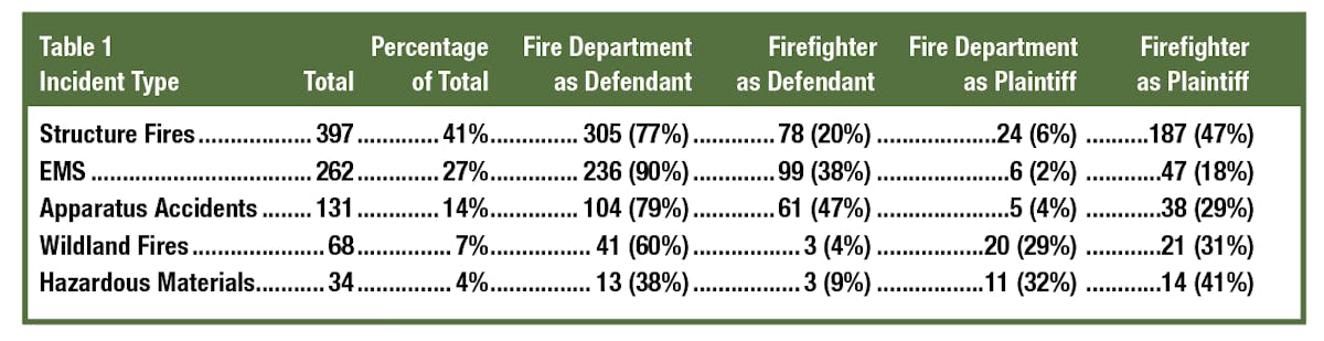 Fire Law: Incident-Related Liability | Firehouse