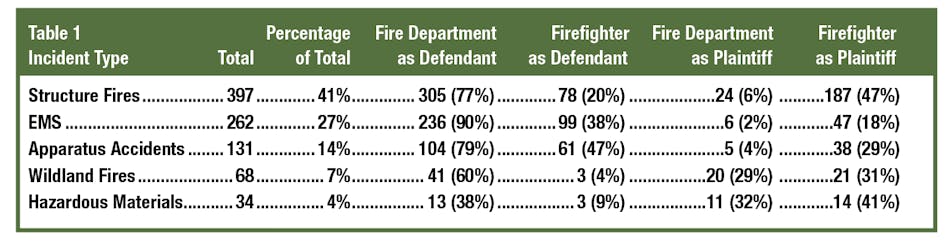 Fire Law: Incident-Related Liability | Firehouse