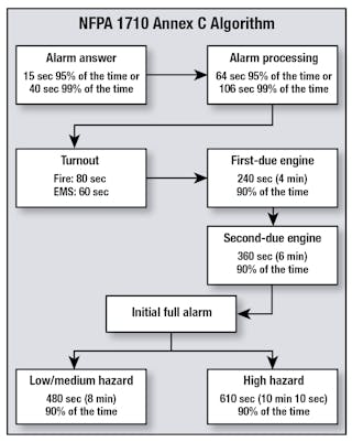 NFPA Standards: Significant: NFPA 1710 Revised | Firehouse