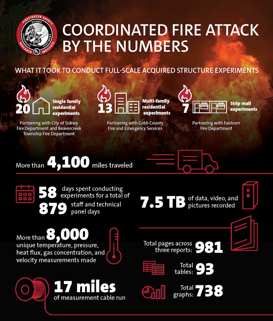 Coordinated Fire Attack | Firehouse