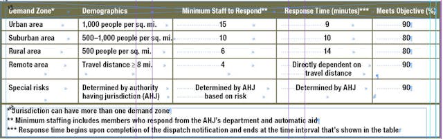NFPA Standards: NFPA 1720: An Update on the Volunteer Deployment ...