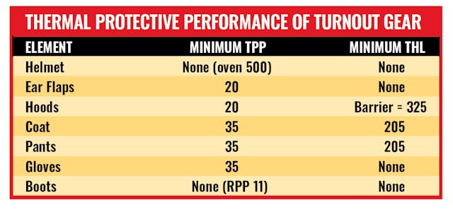 Thermal Protection of the Gear that Firefighters Wear | Firehouse