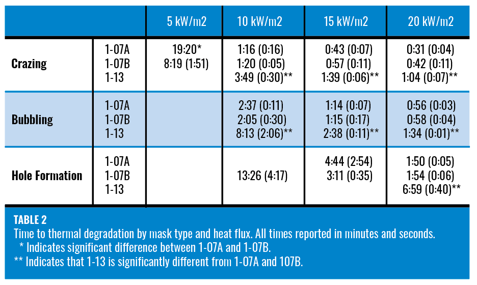 Thermal Performance of Firefighter SCBA Facepieces Exposed to Radiant ...
