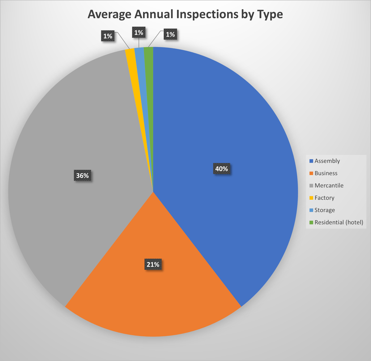 Fire Inspection Program Management: Are You Efficient and Effective ...